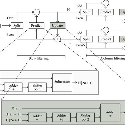 Implementation Of The Lifting Based 53 Dwt Filter Prediction