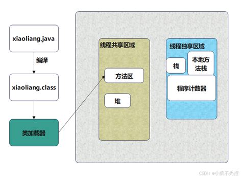 深入浅出java虚拟机（jvm）核心原理 java jvm原理 csdn博客