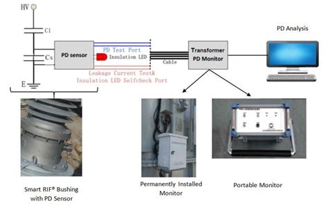 Rhm International Llc On Linkedin Bushing Based Transformer Pd Monitoring Rhm International