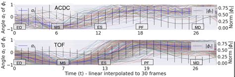 Qualitative Results For The Motion Descriptor αt On Both Datasets Both Download Scientific