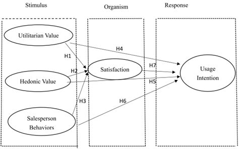 How To Achieve Sustainable Development Of Mobile Payment Through Customer Satisfaction—the Sor Model