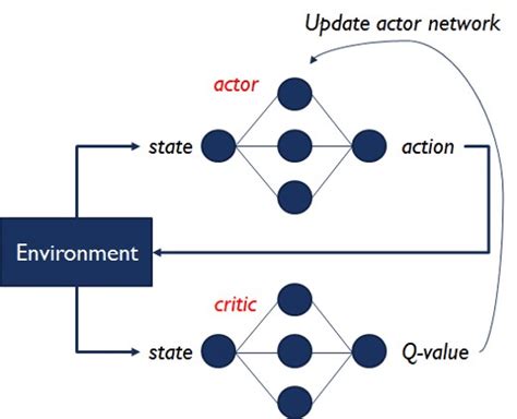 Structure Of Actor Critic Algorithm Download Scientific Diagram