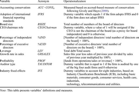 Summary Of Measurement Of Dependent And Independent Variables Download Table