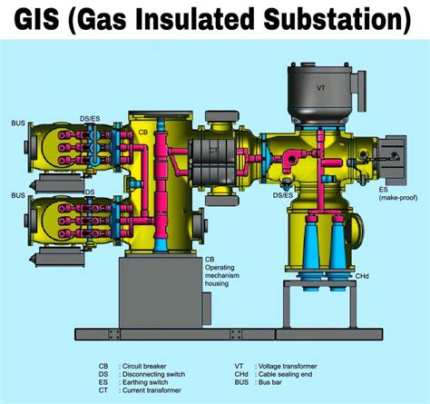 Gis Gas Shahnawaz Hussain L Engineering Portal