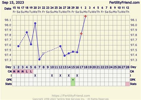 We Love A Chart That Behaves Post Ovulation 👏🏻 R Tfabchartstalkers