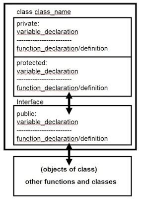 Access Modifiers In C Public Private Protected