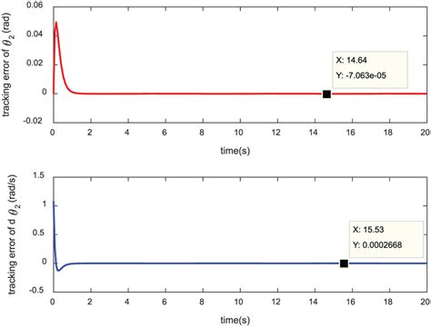 tracking errors of the second link download scientific diagram