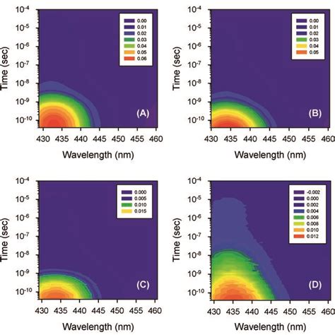 singular value decomposition of the time resolved spectra d λ t