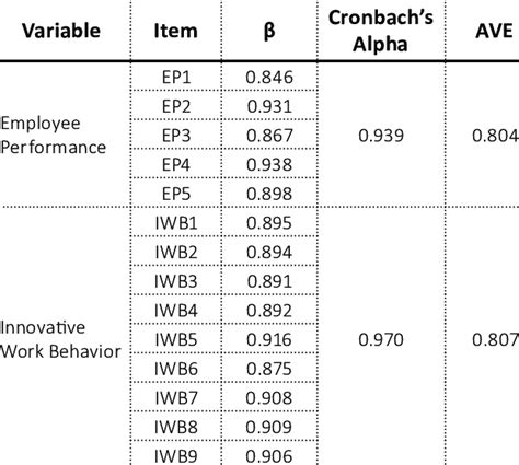 Convergent Validity And Internal Consistency Reliability Download Scientific Diagram