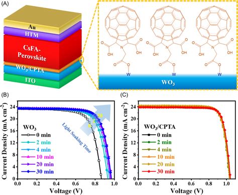 A Device Diagram Of Psc And The Chemical Structure Of Cpta J V Download Scientific Diagram