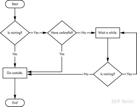 零基础学Python流程图布尔值比较运算符布尔运算符 知乎