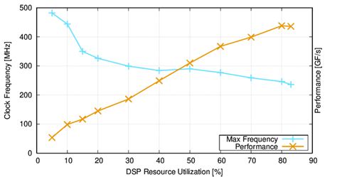 Maximum Clock Frequency Left Axis Achieved Synthesizing Fer For The