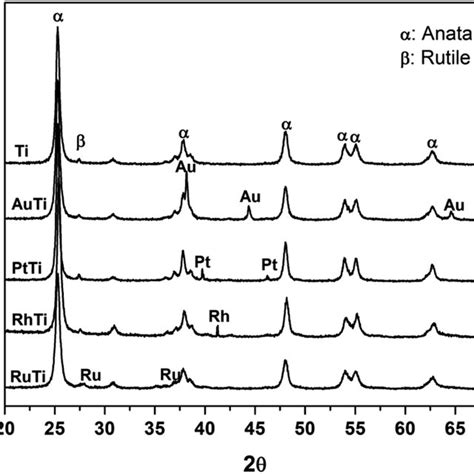 X Ray Diffraction Patterns For Ti Auti Ptti Rhti Photocatalysts And