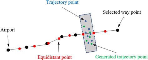 Four Dimensional Aircraft Trajectory Prediction Based On Generative Deep Learning Journal Of