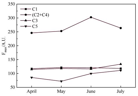 Water | Free Full-Text | Variation in Spectral Characteristics of Dissolved Organic Matter and ...