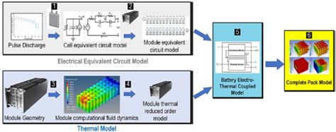 System Simulation Steps Of Battery Dt In The Ansys Digital Twin Builder