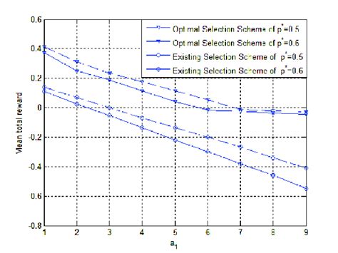 average reward under different 1 a download scientific diagram
