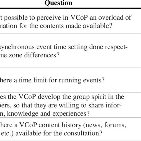 Analysis Of Heuristic Questions Download Scientific Diagram Analysis Of Heuristic Questions Download Scientific Diagram
