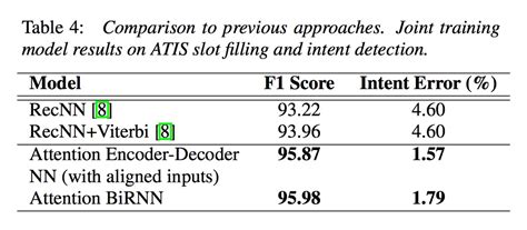 Attention Based Recurrent Neural Network Models For Joint Intent