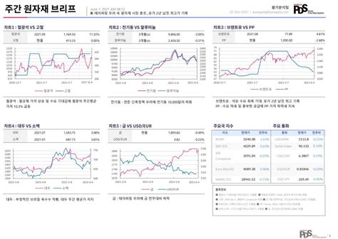코리아pds 주간원자재브리프 美 테이퍼링 우려 속 원자재 시장 혼조유가 2년 남짓 최고가