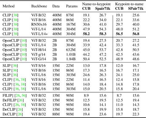 Table 3 From What Does Clip Know About A Red Circle Visual Prompt