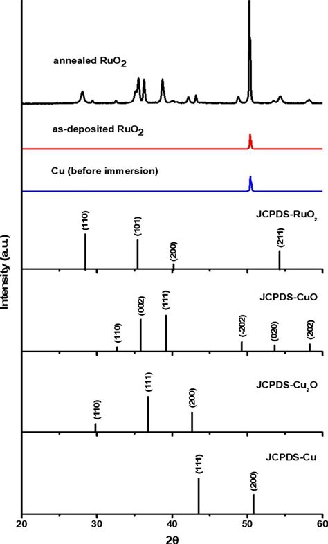 The Xrd Patterns For Cu Substrate As Deposited And Annealed Ruo 2