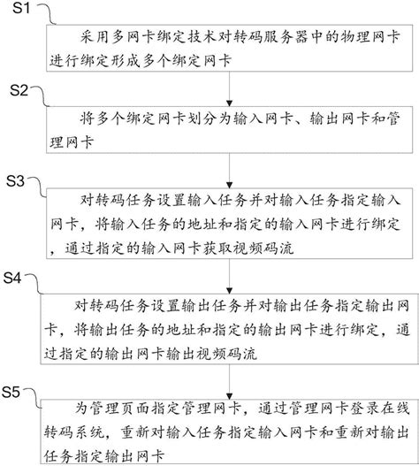method and system for configuring multi network cards in online
