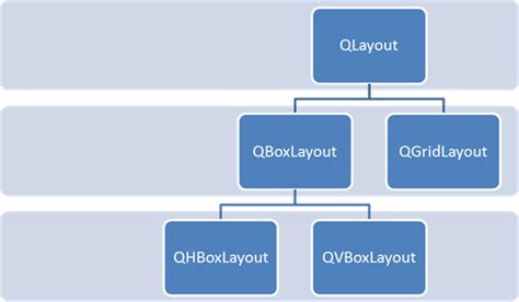 Qt之布局管理——（1）基本布局管理setcolumnstrech Csdn博客