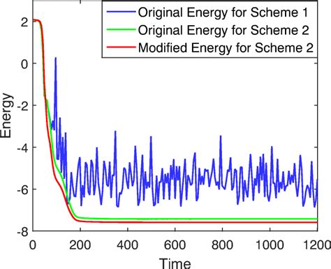 energy evolution of the usual semi implicit scheme scheme 1 and the