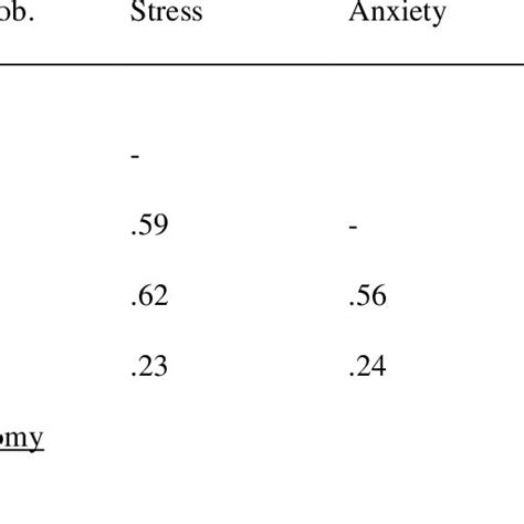 Standardized Estimates Of The Residual Correlations Download Table