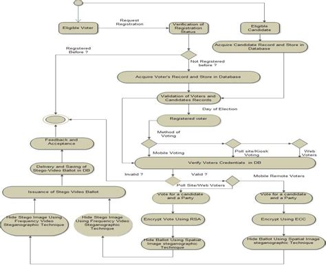 Stegano Cryptographic Model Of Secure E Voting System Download