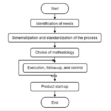 The Sequence In The Automation Of Regular Basic Education In Peru