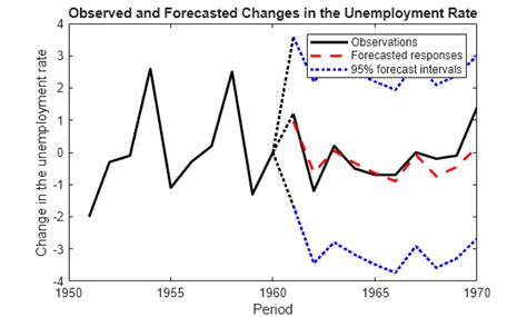 Forecast Observations Of State Space Model Containing Regression