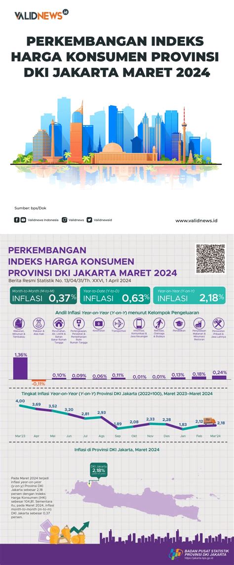 Perkembangan Indeks Harga Konsumen Dki Jakarta