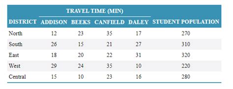 Solved Network Design Problem Using Excel Solver