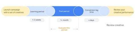 Performance Max Assets 10 Best Practices Specs And Tips Adchieve