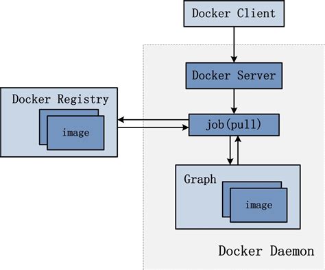 Docker源码分析（十）：docker镜像下载 Infoq