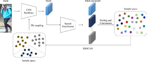 figure 2 from patch and cluster based domain adaptation for person re