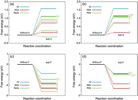 The Hydrogenation And Fluorination Activities Of Graphene On Transition