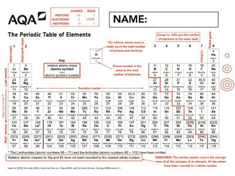 Annotated Periodic Table Aqa Chemistry Teaching Resources
