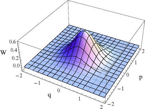 The Wigner Function Of The Pae Ocs In Phase Space After A Long Time Download Scientific Diagram