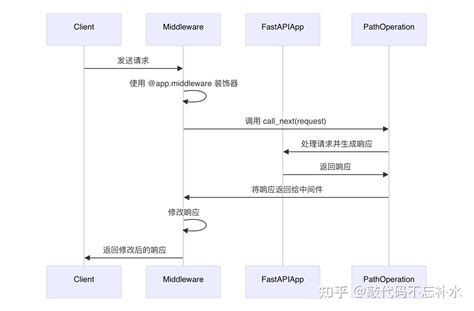 Fastapi 中间件 Middleware ：如何添加自定义响应头和计算处理时间 知乎