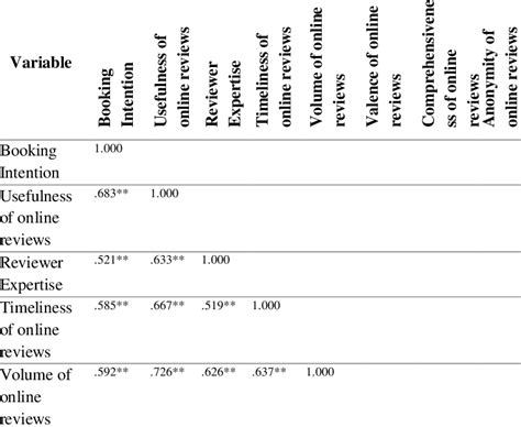 Correlation Analysis Download Table