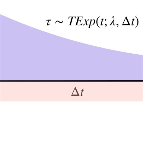 Truncated Exponential Distribution Of Infection Time On Time Step Where Download Scientific