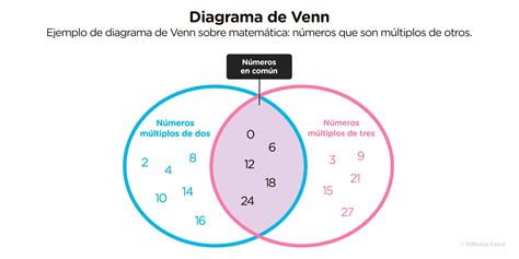Diagrama De Venn Ejemplos Logica Diagrama De Venn Que So