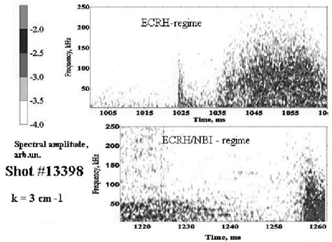 Temporal Evolution Of Fourier Spectrum Of Density Fluctuations In The Download Scientific
