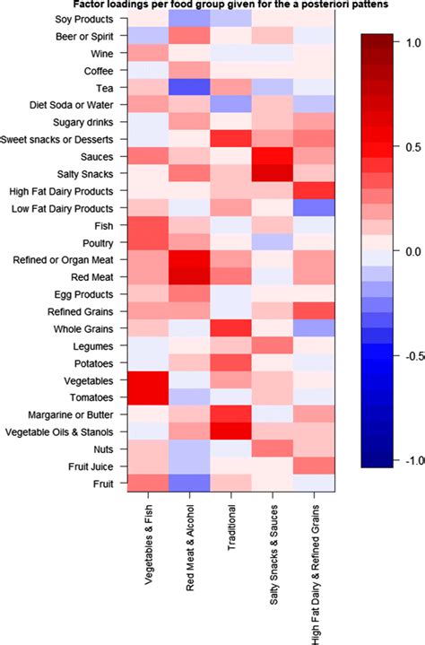 Heatmap Of Factor Loadings From A Posteriori Dietary Patterns Factor
