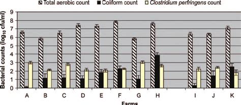 Average Total Aerobic Coliform And Clostridium Perfringens Counts In