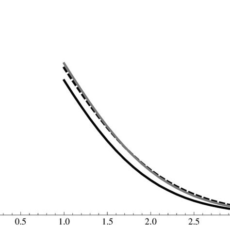 Scaled Noncondensate Distribution Function For N 100 Dashed Black