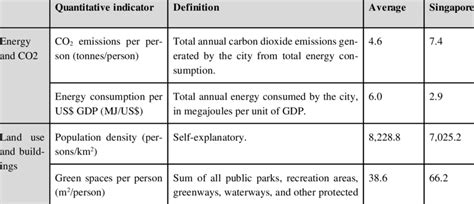 Quantitative Indicators Of Singapores Sustainability Policies Plans